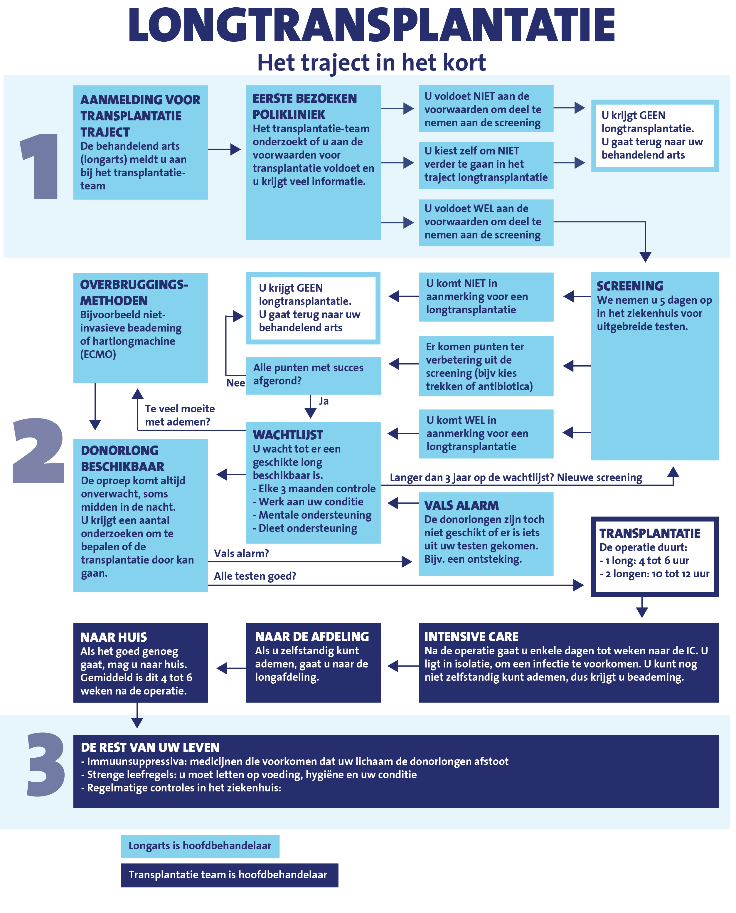 Longtransplantatie - Patiëntenfolder - Erasmus MC
